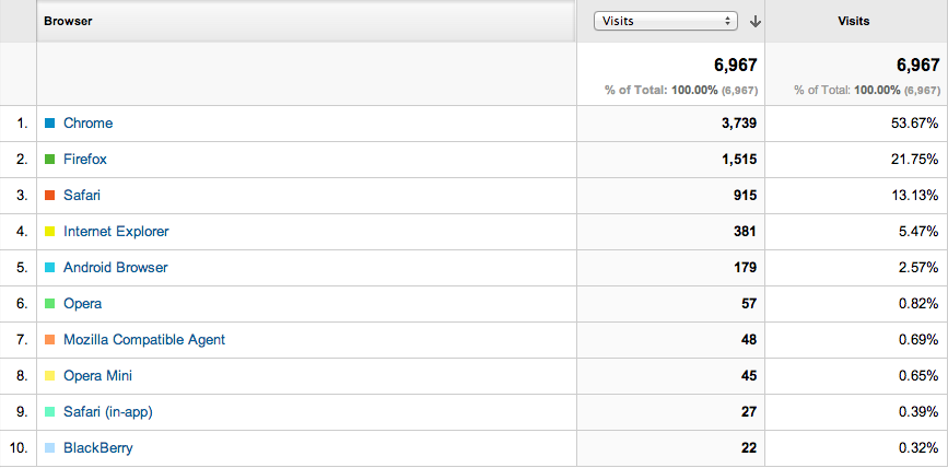 Browser breakdown of gubatron.com visitors, the Internet is a better ...